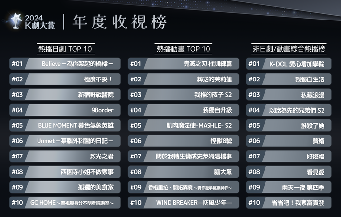 2024年KKTV「K劇大賞」得獎名單出爐 《極度不妥！》勇奪6大獎，木村拓哉與天海祐希雙王稱霸年度收視榜 | Japaholic